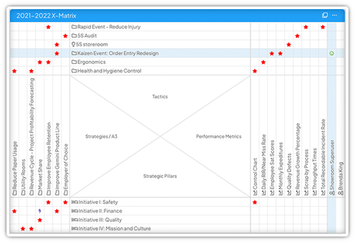 How to Use The Hoshin Kanri X-Matrix to Deploy Your Strategic Plan